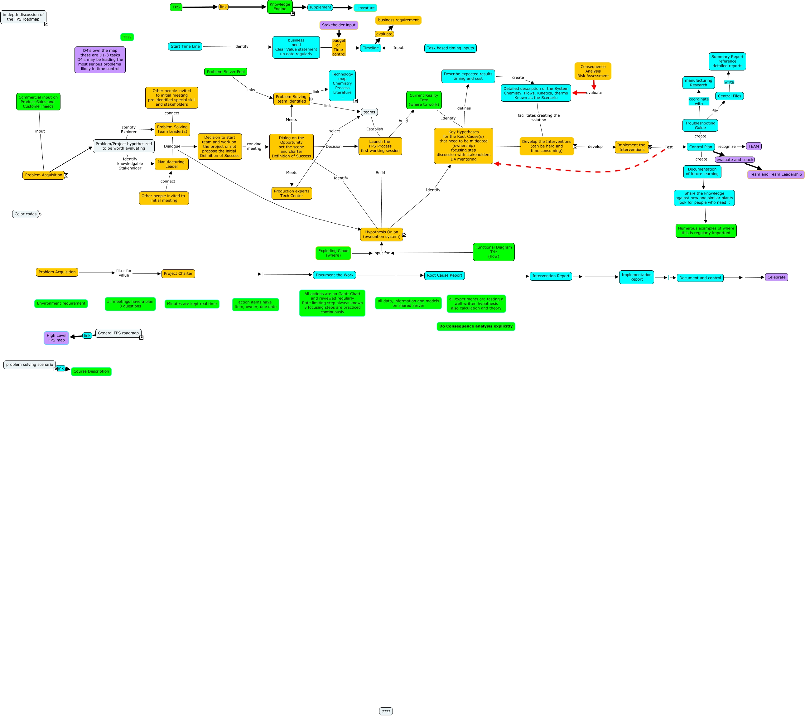 general Roadmap for problem solving